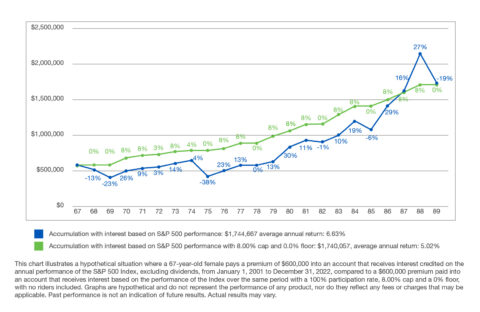 How An Annuity Indexing Strategy Helps with Volatility - Ameritas
