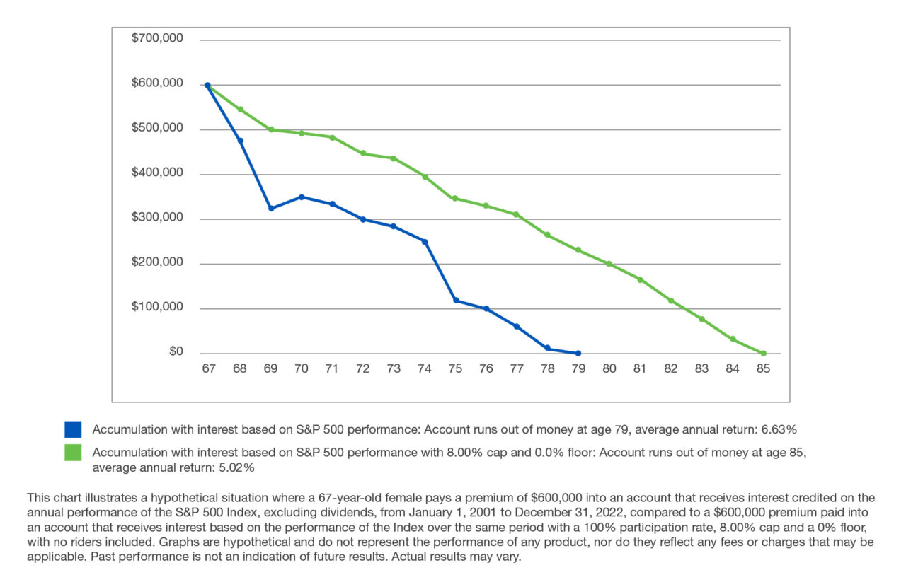 How An Annuity Indexing Strategy Helps with Volatility - Ameritas
