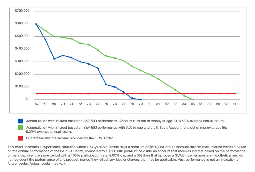 How An Annuity Indexing Strategy Helps with Volatility - Ameritas