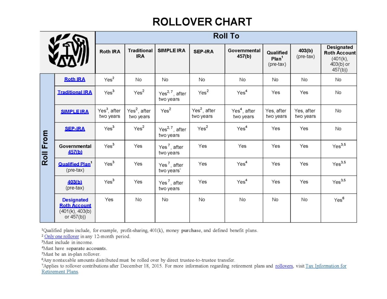 401(k) Rollover Rules - Ameritas