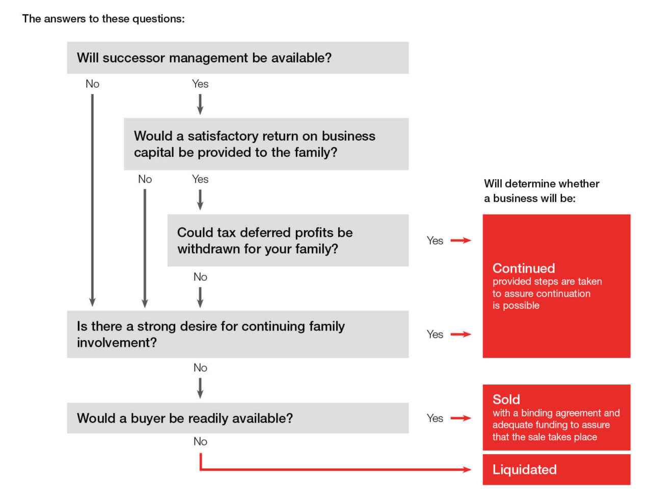 Succession Planning for Family Businesses - Ameritas