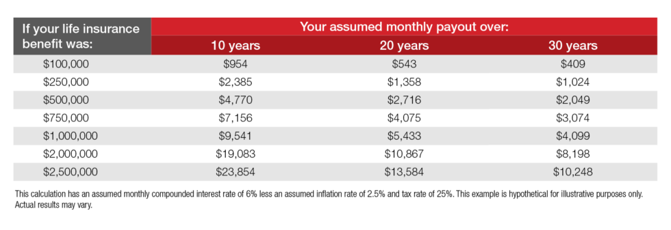 Do You Have Enough Life Insurance? - Ameritas